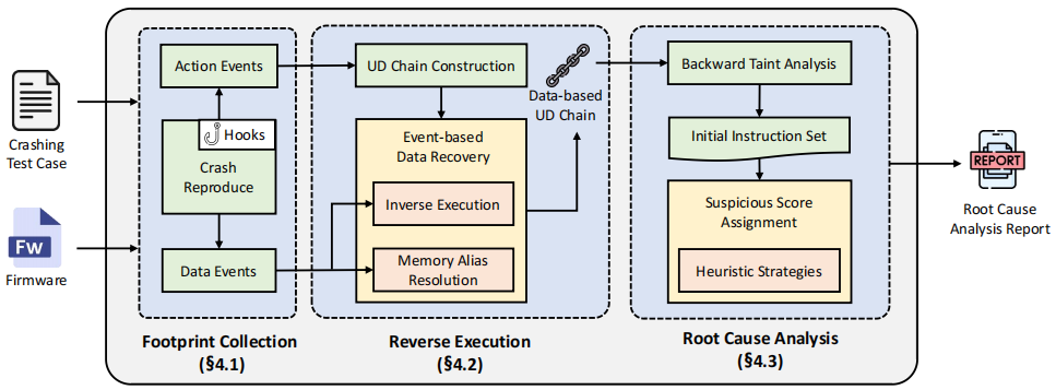 Firmrca Towards Post Fuzzing Analysis On Arm Embedded Firmware With Efficient Event Based Fault
